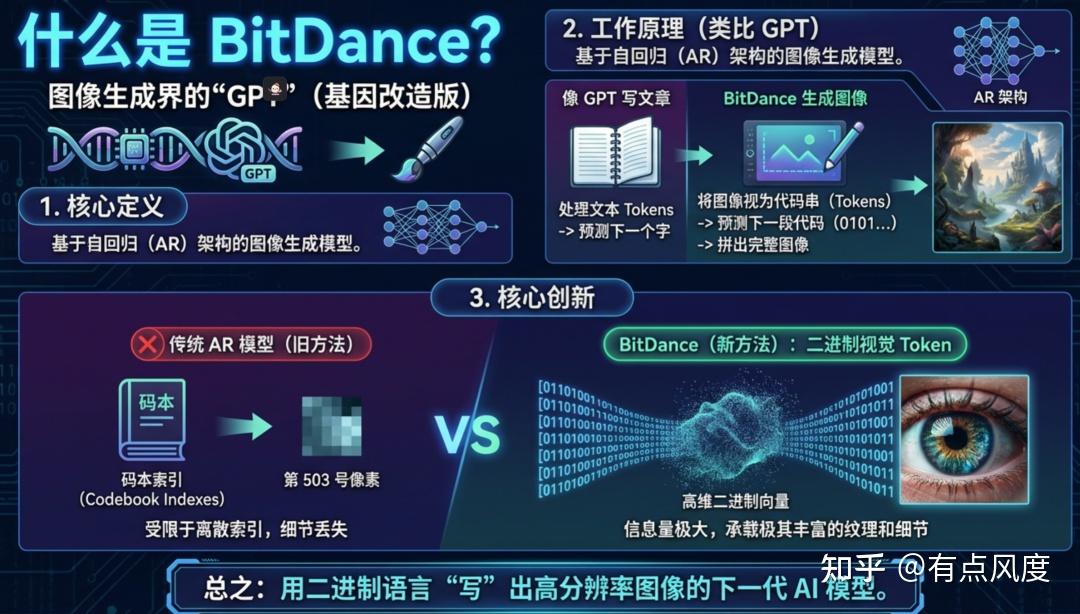 AI生图变天？30倍加速！BitDance用“二进制”重塑自回归生成 - 知乎