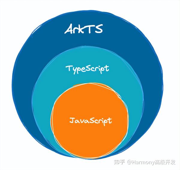 移动开发新的风口？Harmony4.0鸿蒙应用开发基础+实践案例 - 知乎