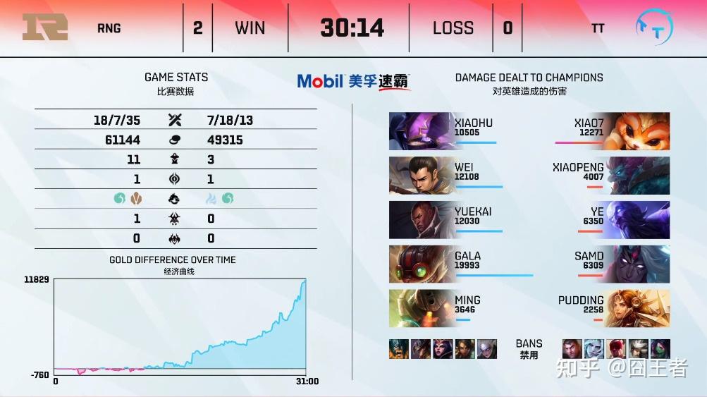 SamD五杀难改败局，RNG零封TT获七连胜！小虎把把C，MVP拿到手软 - 知乎