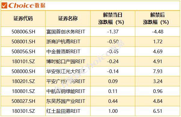 REITs上市一周年回顾盘点，解禁冲击下二级市场表现平稳 - 知乎