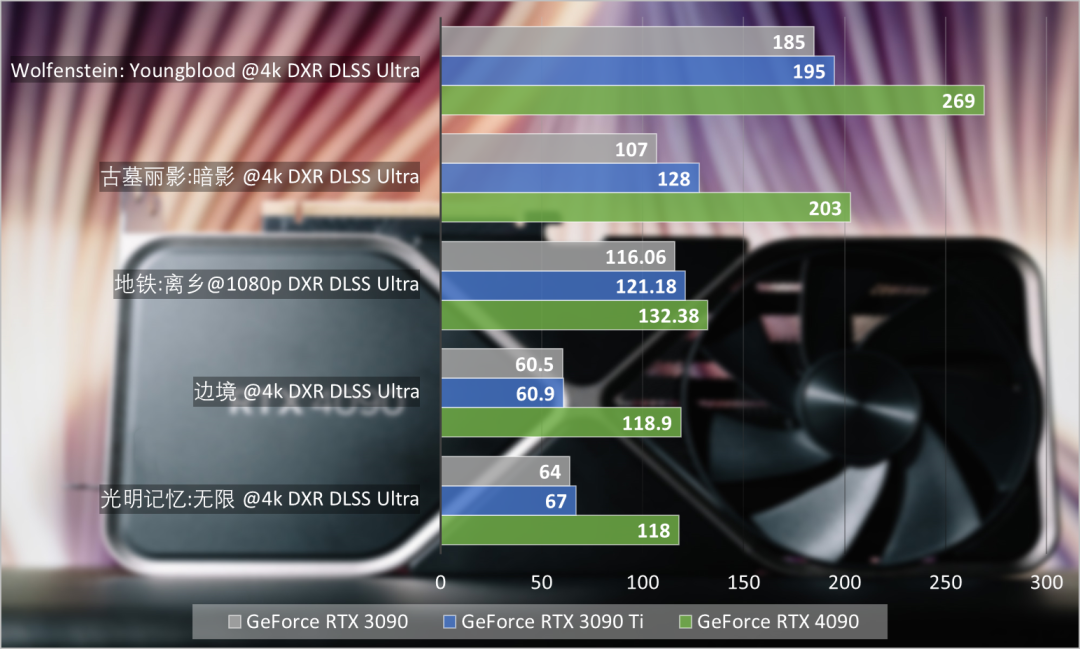 NVIDIA GeForce RTX 4090 Founders Edition首发评测：游戏体验倍增，用DLSS 3掀翻摩尔定律！ - 知乎