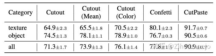 （CVPR2021）CutPaste: Self-Supervised Learning for Anomaly Detection and Localization - 知乎