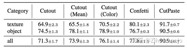 （CVPR2021）CutPaste: Self-Supervised Learning for Anomaly Detection and Localization - 知乎