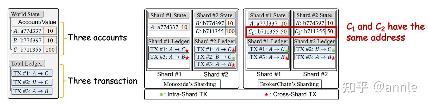 BrokerChain: A Cross-Shard Blockchain Protocol for Account/Balance ...