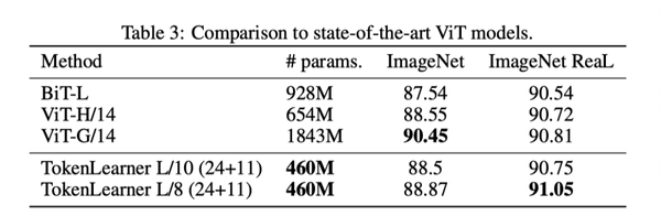8个token能学到什么？谷歌提出《TokenLearner》，用8个token就可以达到优于数百个token的结果！ - 知乎