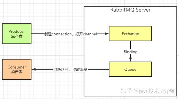 超详细的RabbitMQ入门，看这篇就够了 - 知乎
