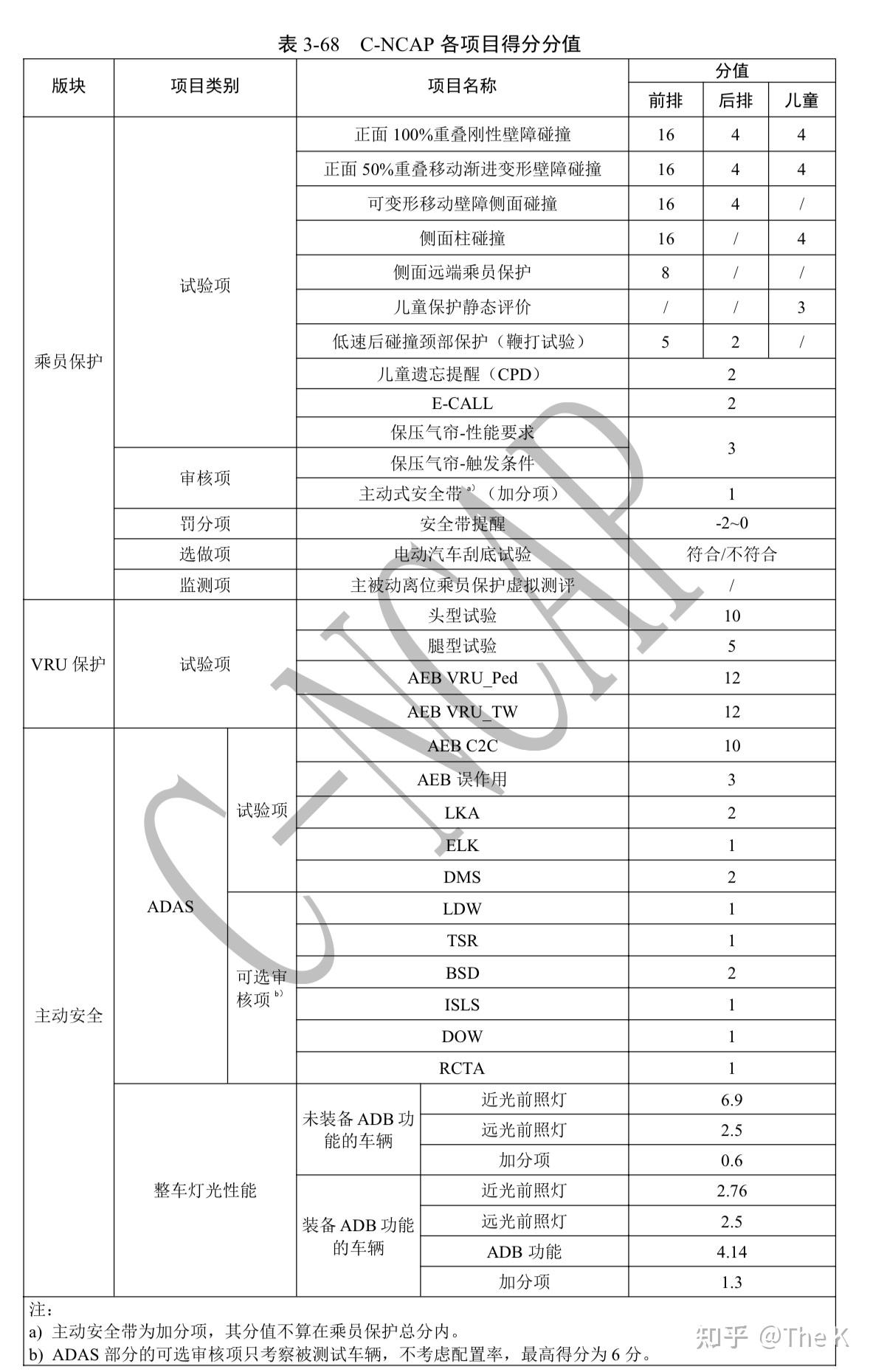 【The K 聊汽车安全（1）】带你认识全球汽车碰撞安全法规 - 知乎