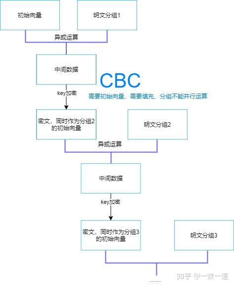 加密分组与填充及其常见问题 - 知乎