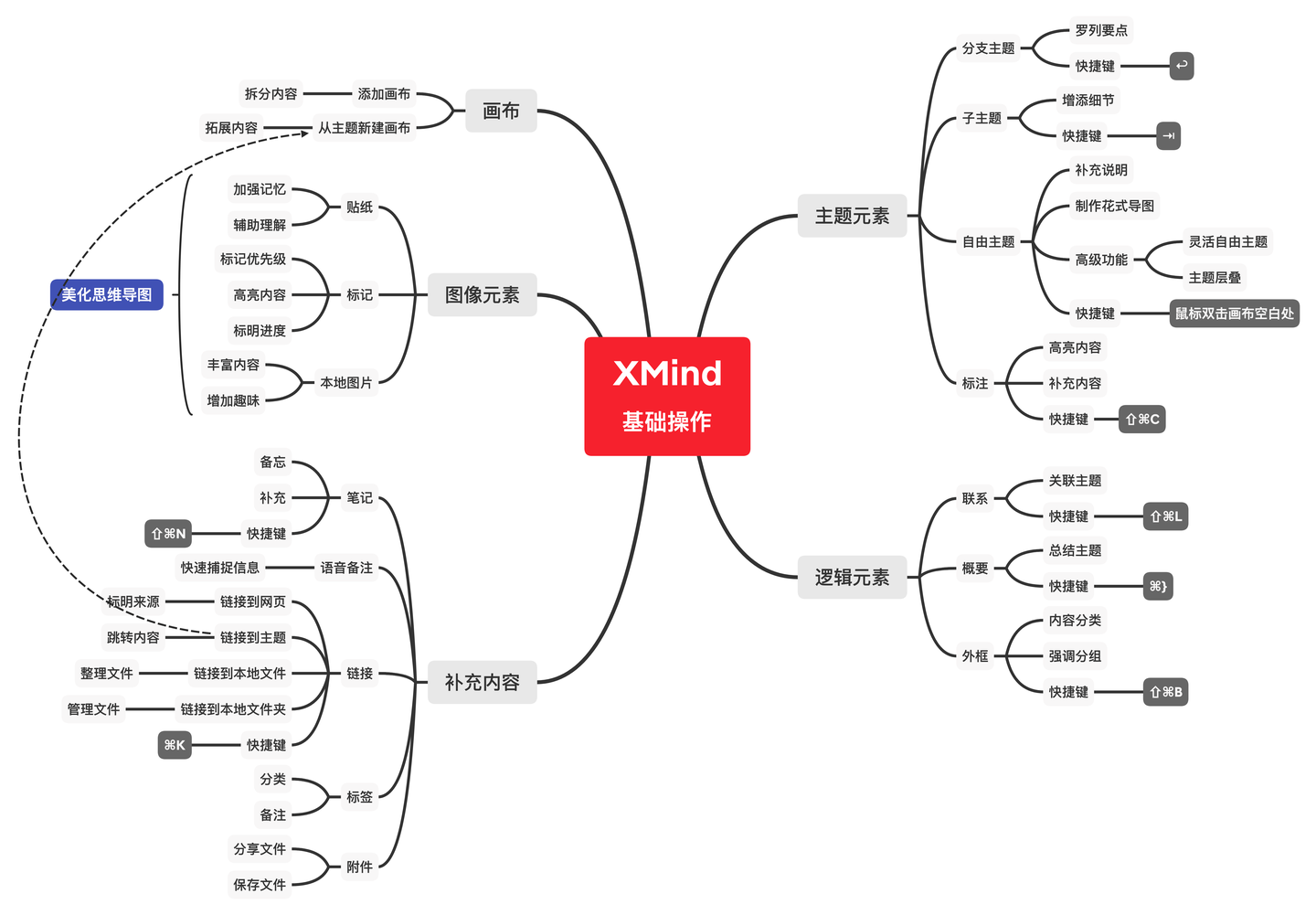 Xmind 新手入门完全指南 | 三分钟get一项新技能