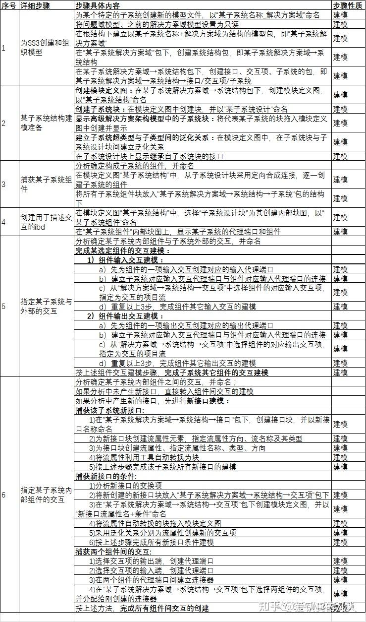 MagicGrid方法学习体会（14）：SS3.子系统结构步骤详解 - 知乎