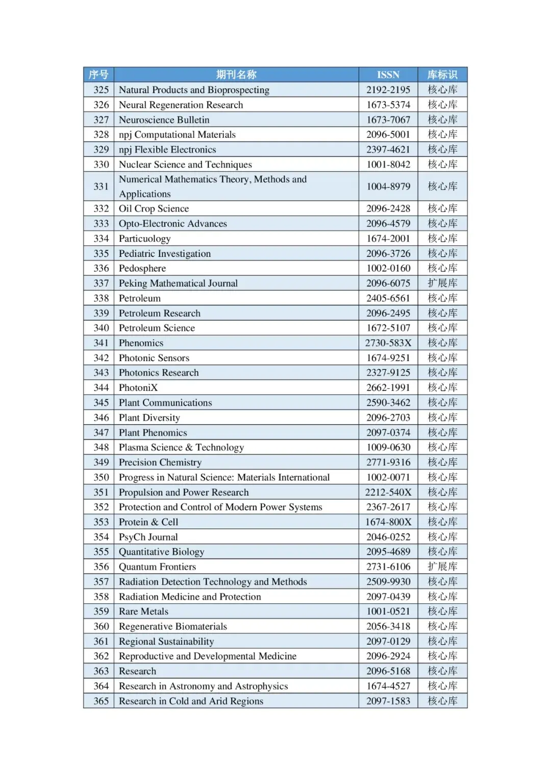 1464种！中国科学引文数据库（CSCD）核心期刊（2025—2026）目录发布 - 知乎