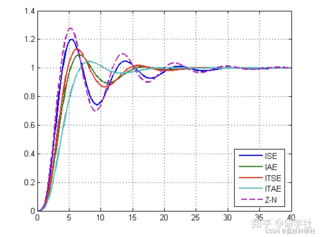 【最优PID 整定】PID性能指标(ISE，IAE，ITSE和ITAE)优化、稳定性裕量(Matlab代码实现) - 知乎