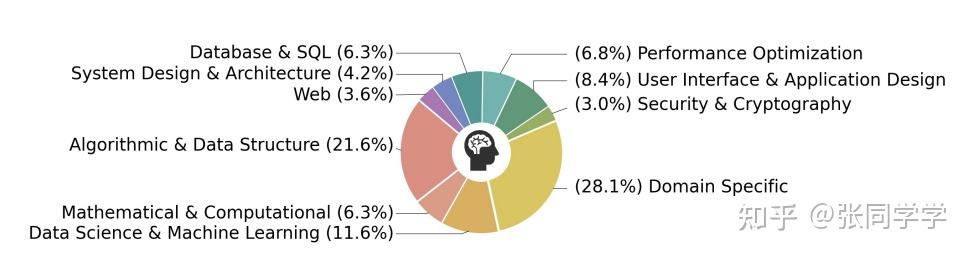 Magicoder：源代码 Is All You Need - 知乎