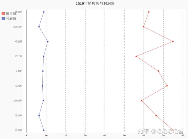 【python 数据可视化之 Matplotlib 与 Pyecharts】(四)python数据可视化库 知乎