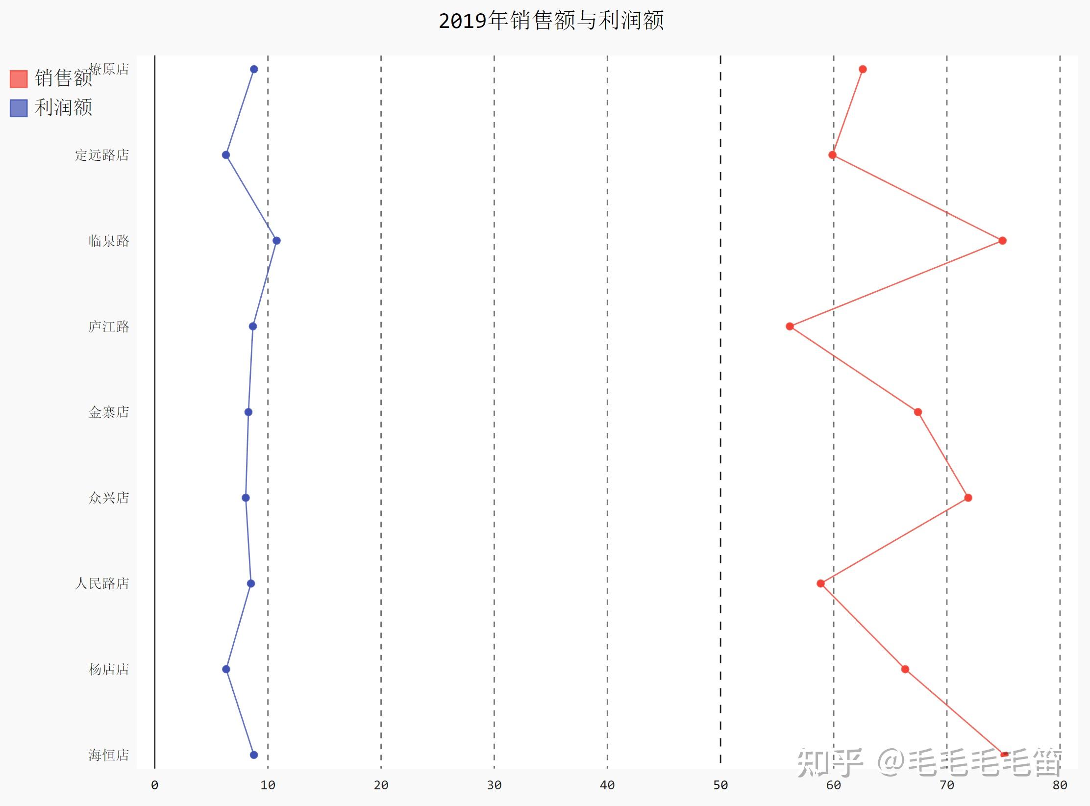 【python 数据可视化之 Matplotlib 与 Pyecharts】(四)python数据可视化库 知乎