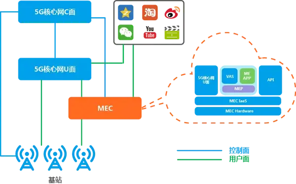 【一望5G】技术专题 | CUPS & MEC - 知乎