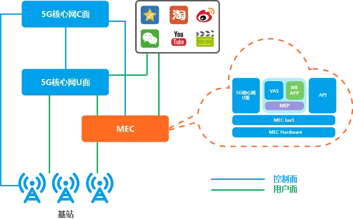 【一望5G】技术专题 | CUPS & MEC - 知乎