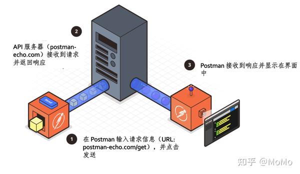 使用 Postman 发送请求 知乎