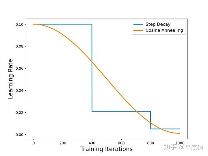 Learning Rate - 知乎