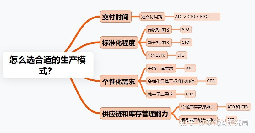 ATO、ETO、CTO：三种生产模式到底有什么区别？ - 知乎