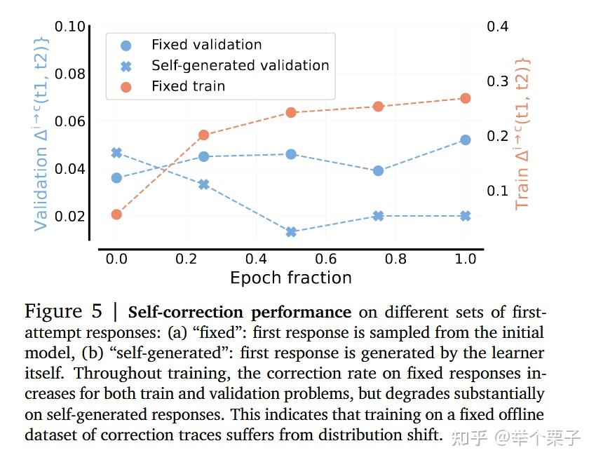 【LLM3】Training Language Models to Self-Correct via Reinforcement Learning - 知乎