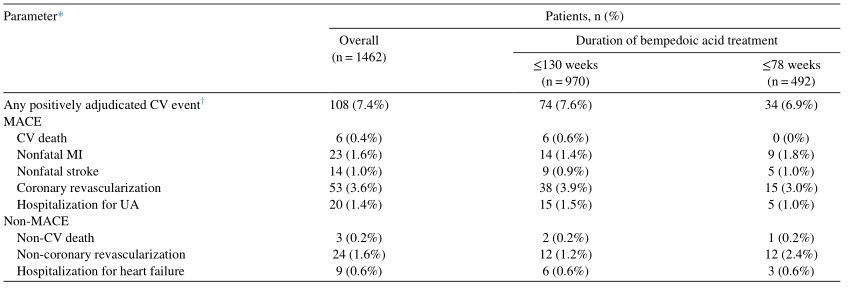 贝派地酸在ASCVD和/或HeFH患者中的长期安全性和有效性研究 - 知乎