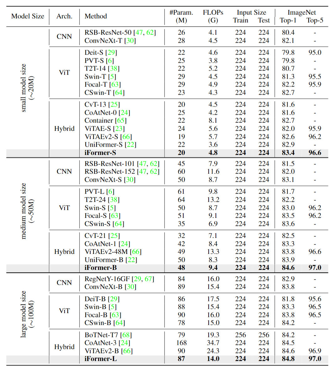 【ARXIV2205】Inception Transformer - 知乎