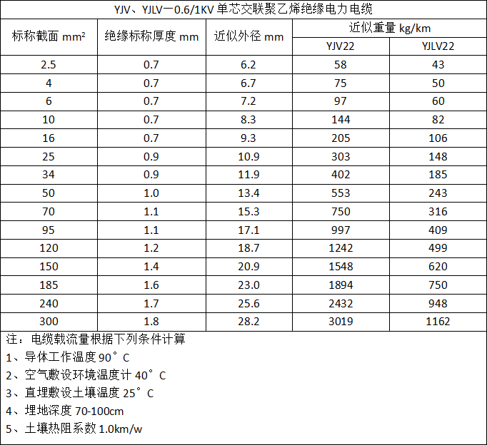 交联电缆yjv重量怎么计算？yjv电缆重量表和yjv图片及外径对照表 - 知乎