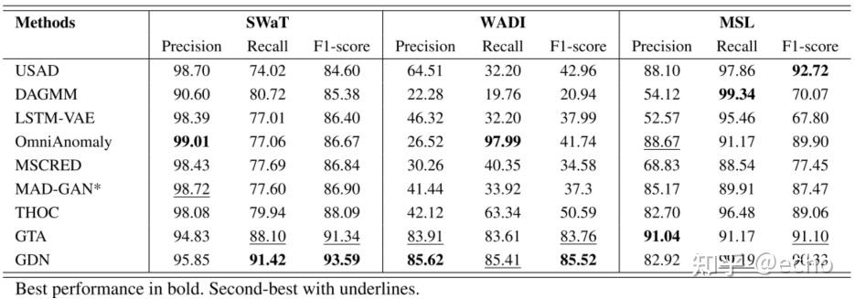 时间序列异常检测综述1：Deep Learning for Anomaly Detection in Time-Series Data: Review, Analysis, and ...