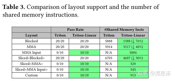 Triton Linear Layouts笔记 - 知乎