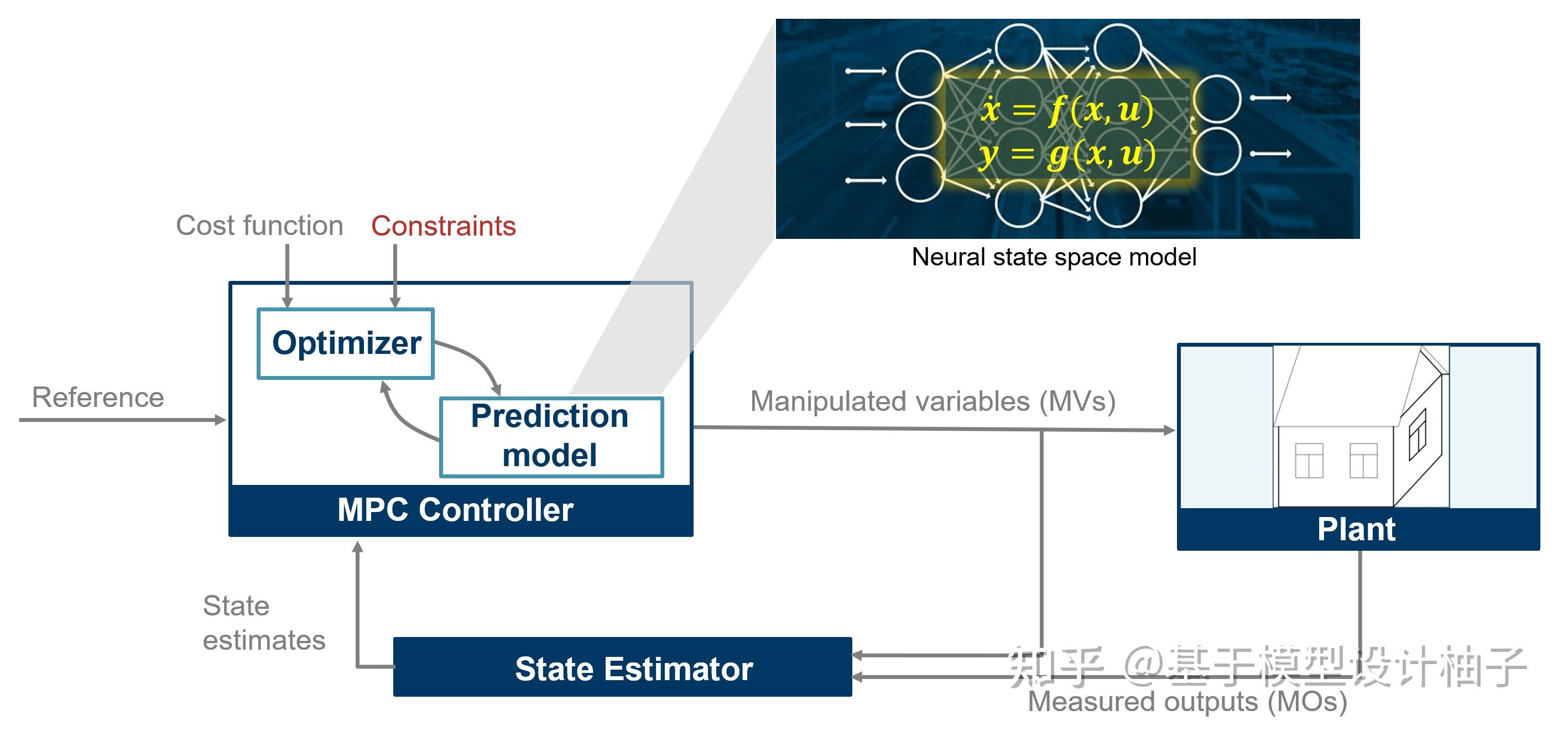 Simulink MPC 实例 08：基于神经网络预测的多阶段非线性MPC - 知乎