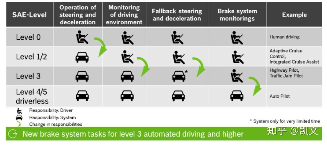 02-电控制动-博世IPB (Integrated Power Brake)应用于自动驾驶(上) - 知乎