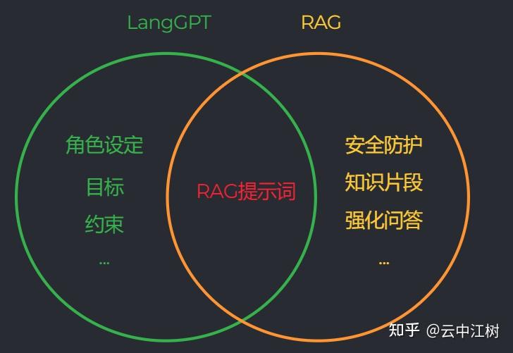 RAG 提示工程系列（一） - 知乎