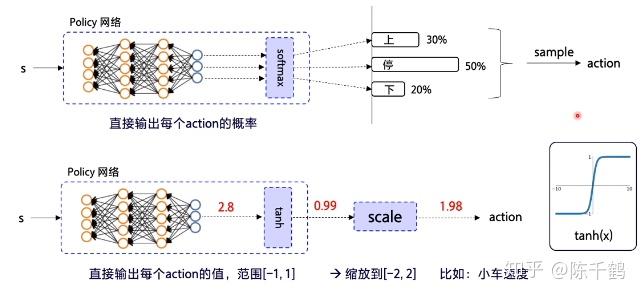 连续动作空间上求解RL——DDPG - 知乎