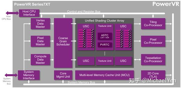 PowerVR系列GPU架构的演进（一） - 知乎