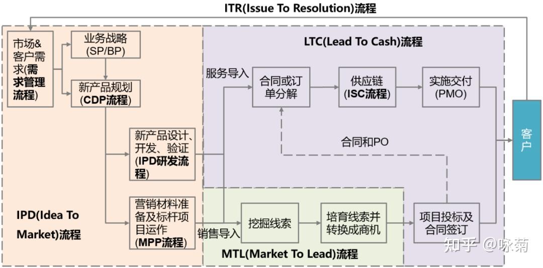 IPD流程体系的架构与结构化设计 - 知乎