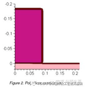 1 sentaurus TCAD基础：SPROCESS 2D工艺仿真举例（1） - 知乎
