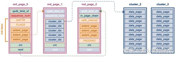 SPDK BlobStore & BlobFS - 知乎