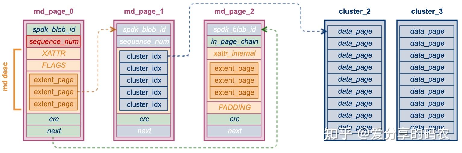 SPDK BlobStore & BlobFS - 知乎