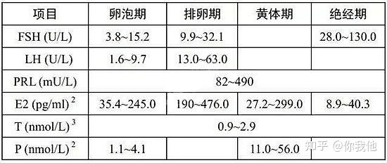 性激素六项：促卵泡生成激素(FSH) - 知乎