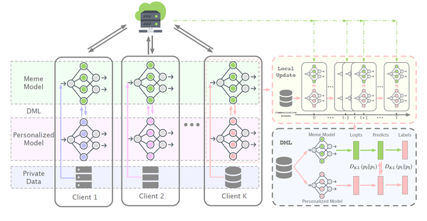 联邦学习里面的知识蒸馏技术 （一） - 知乎