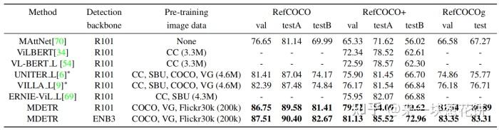 MDETR--论文解析 - Modulated Detection for End-to-End Multi-Modal Understanding - 知乎