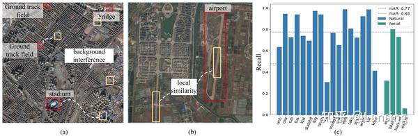 Toward Open Vocabulary Aerial Object Detection with CLIP-Activated ...