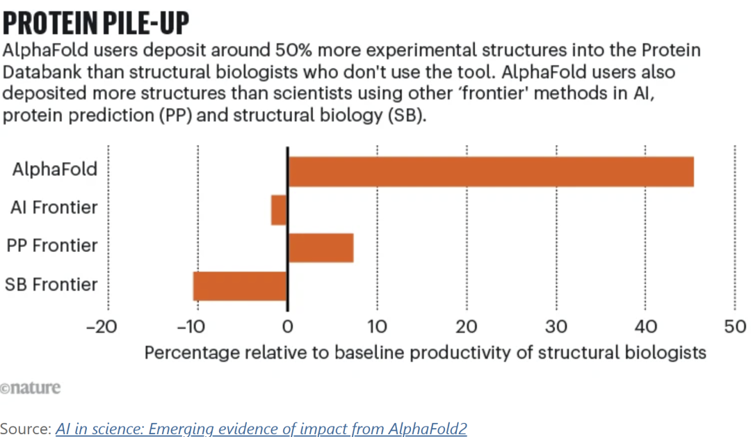 Nature | AlphaFold 问世五周年：数据显示它如何彻底改变科学研究 - 知乎