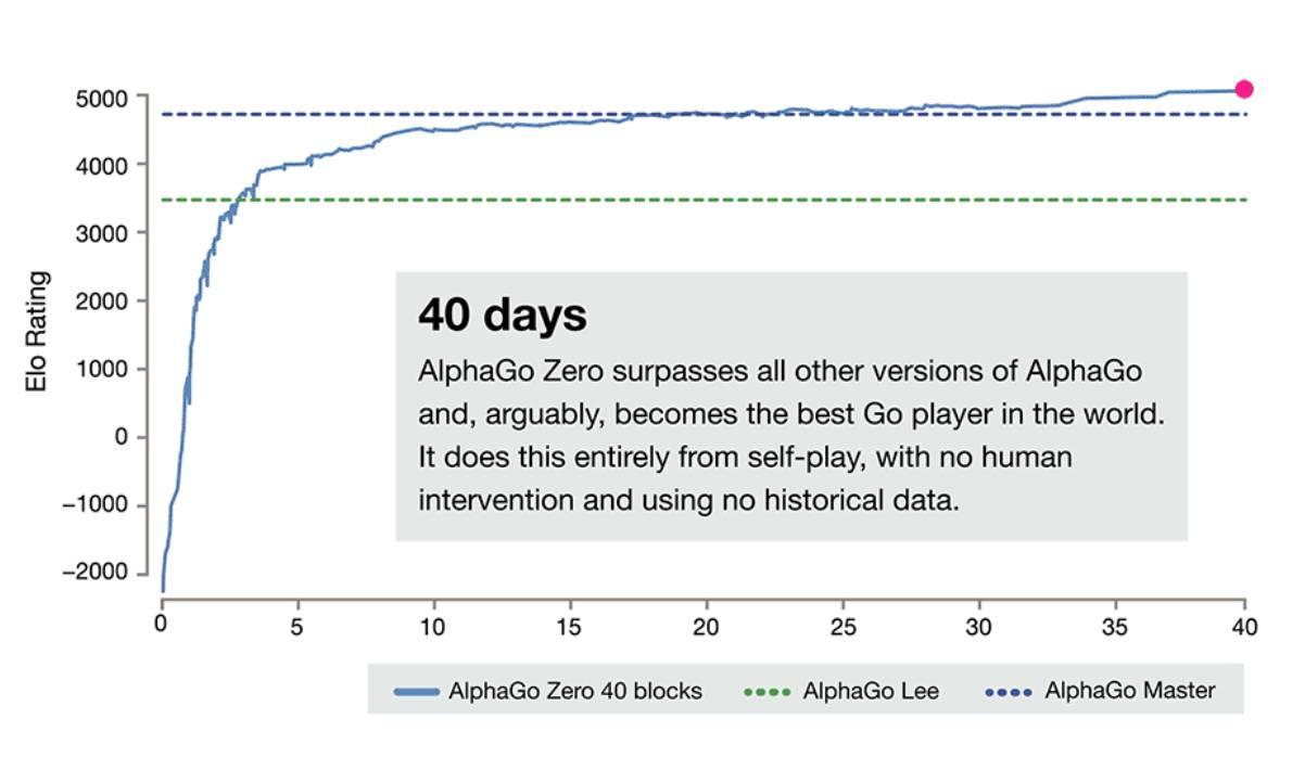 【21天完虐Master】AlphaGo Zero横空出世，DeepMind Nature论文解密不使用人类知识掌握围棋 - 知乎