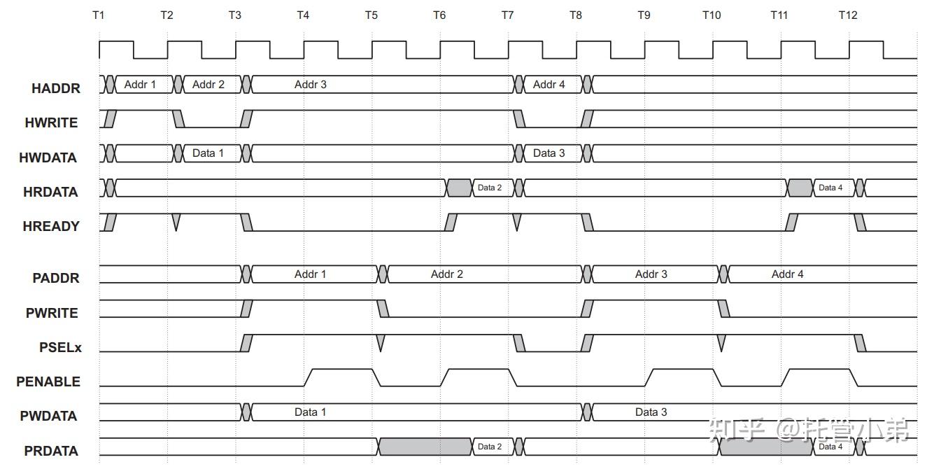 AMBA--AHB To APB Bridge Verilog实现与仿真 - 知乎