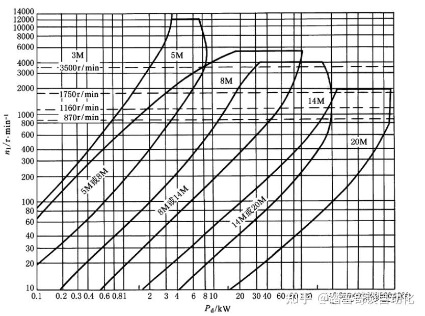 同步带结构设计及选型计算 - 知乎