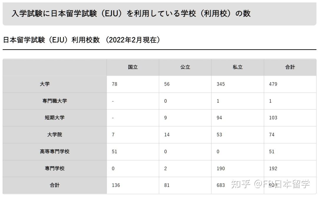 EJU考试成绩已出！不同分数段可以报考哪些日本大学 - 知乎