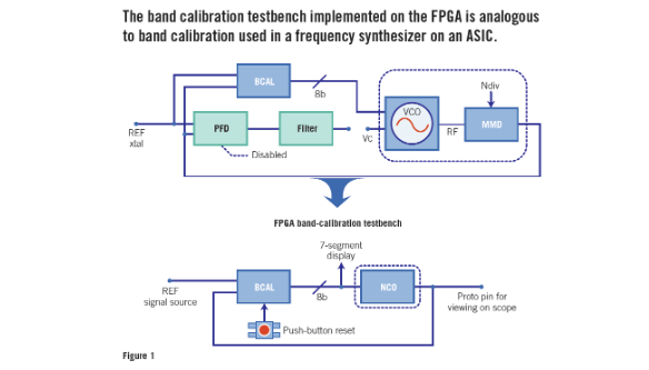 如何使用 FPGA 测试 PLL 频带校准算法 - 知乎
