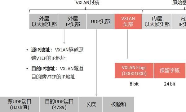 VXLAN 基本概念 - 知乎